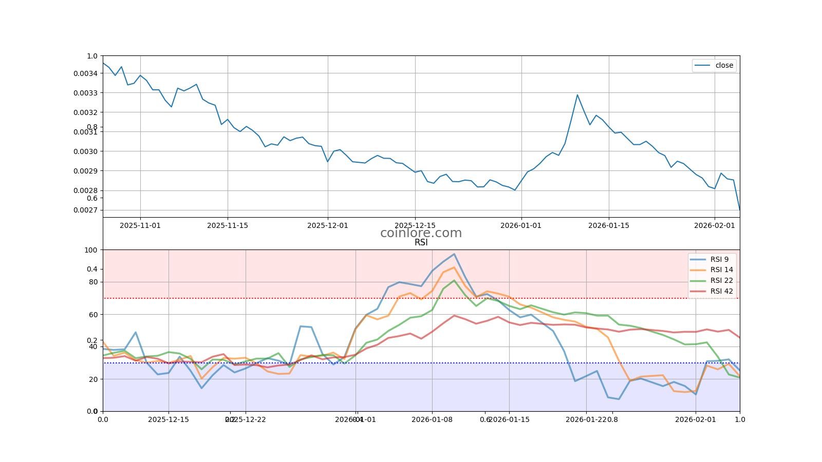 Gaj Finance RSI indicator