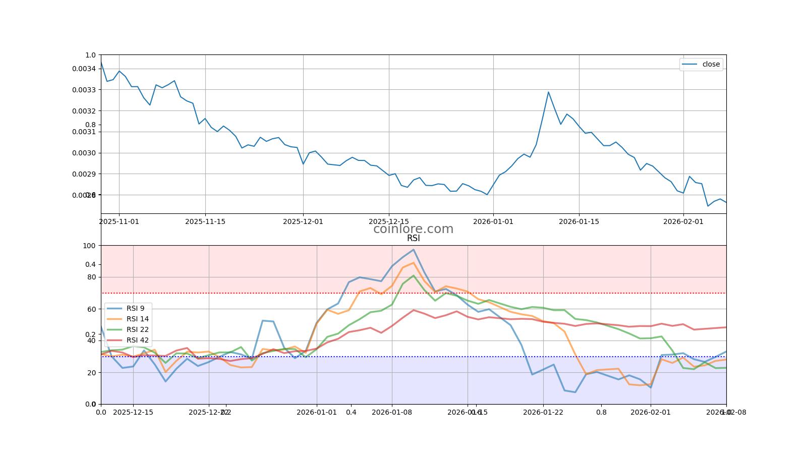 Gaj Finance RSI indicator