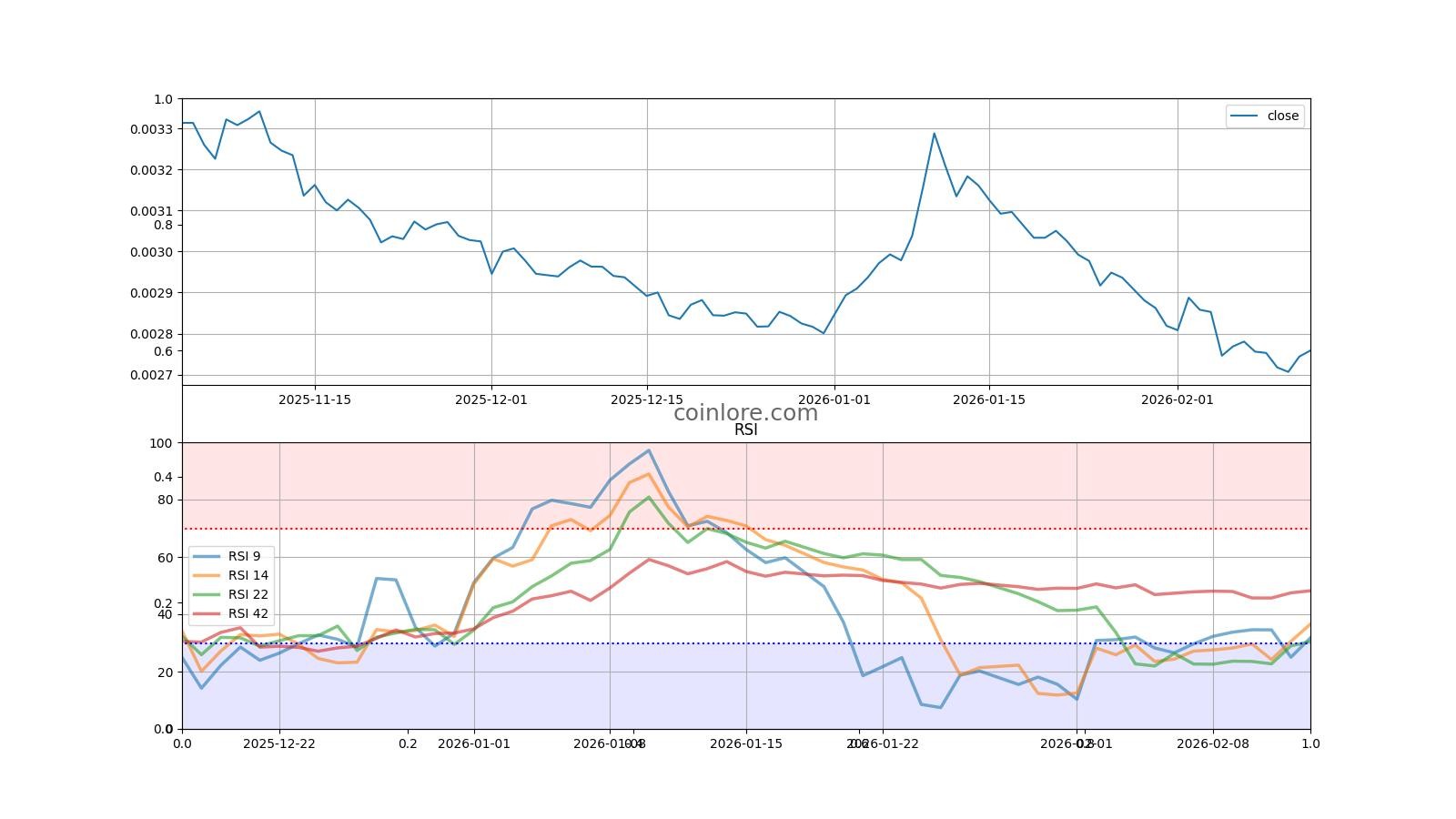 Gaj Finance RSI indicator