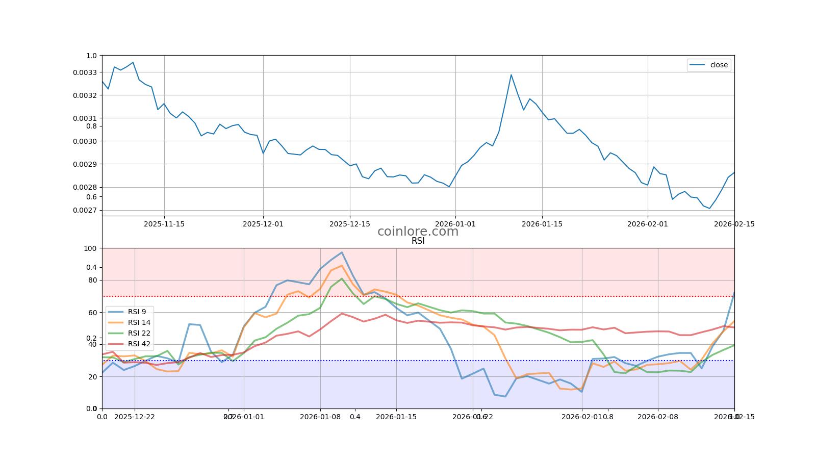 Gaj Finance RSI indicator
