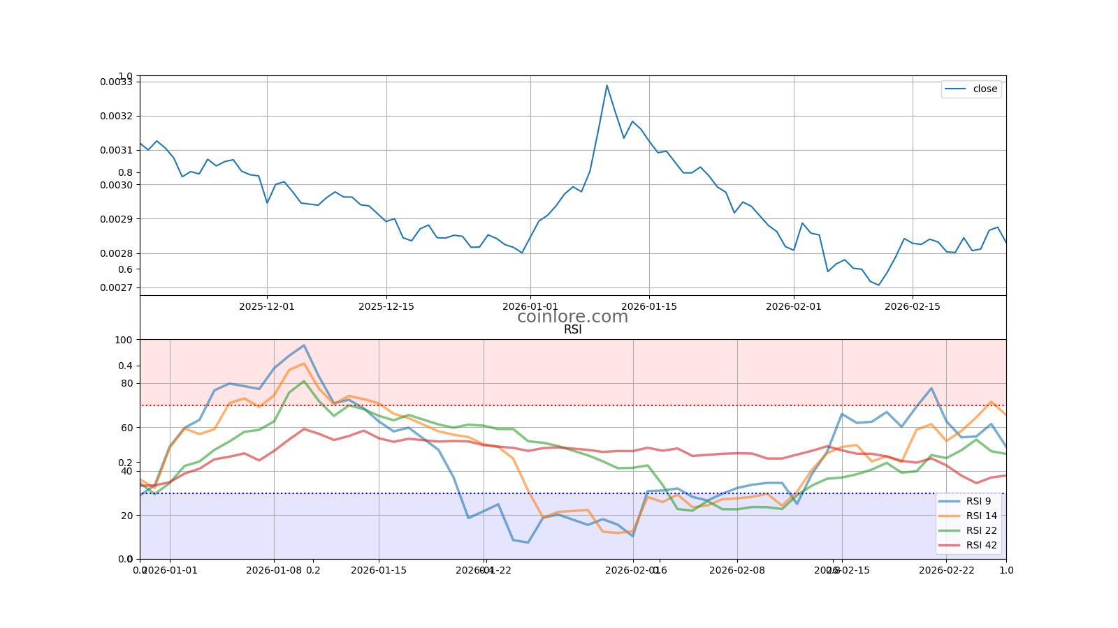 Gaj Finance RSI indicator