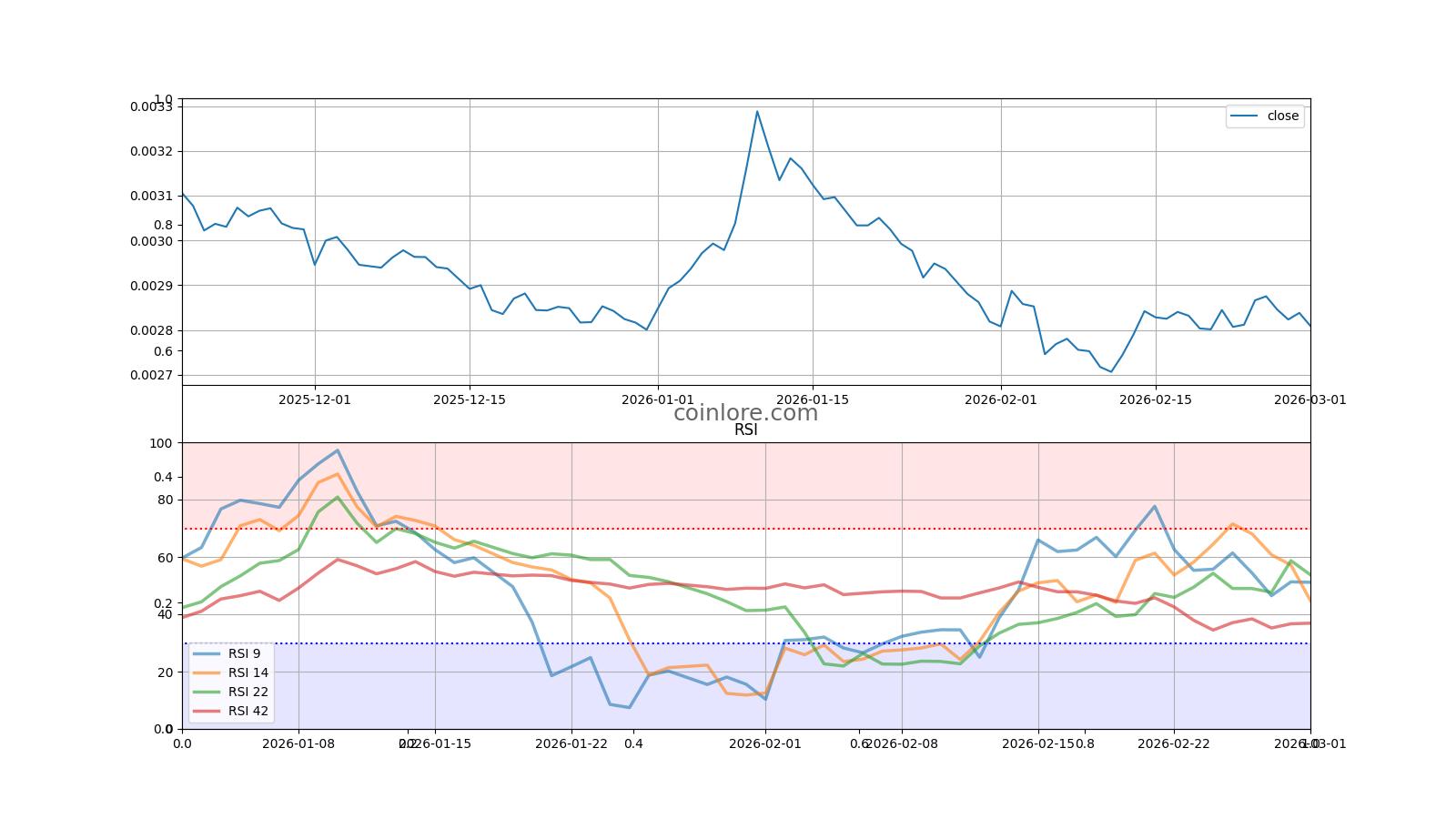 Gaj Finance RSI indicator