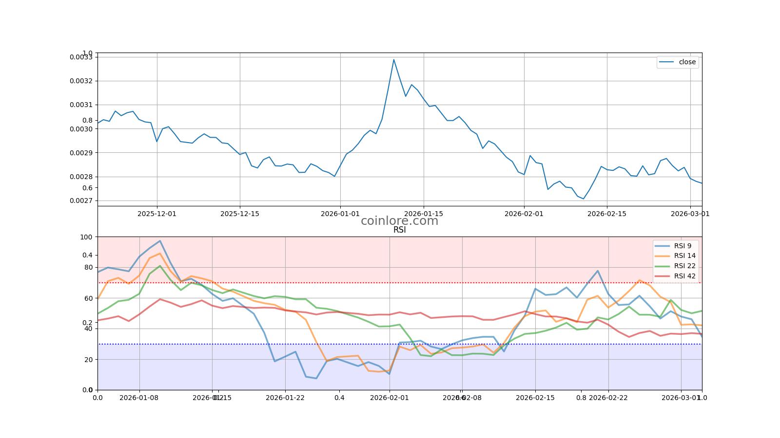 Gaj Finance RSI indicator