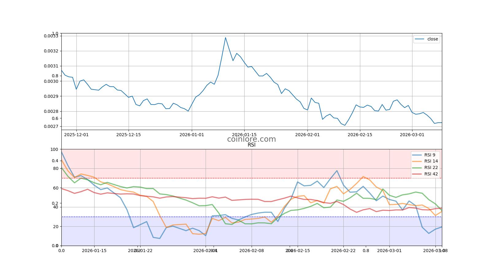 Gaj Finance RSI indicator