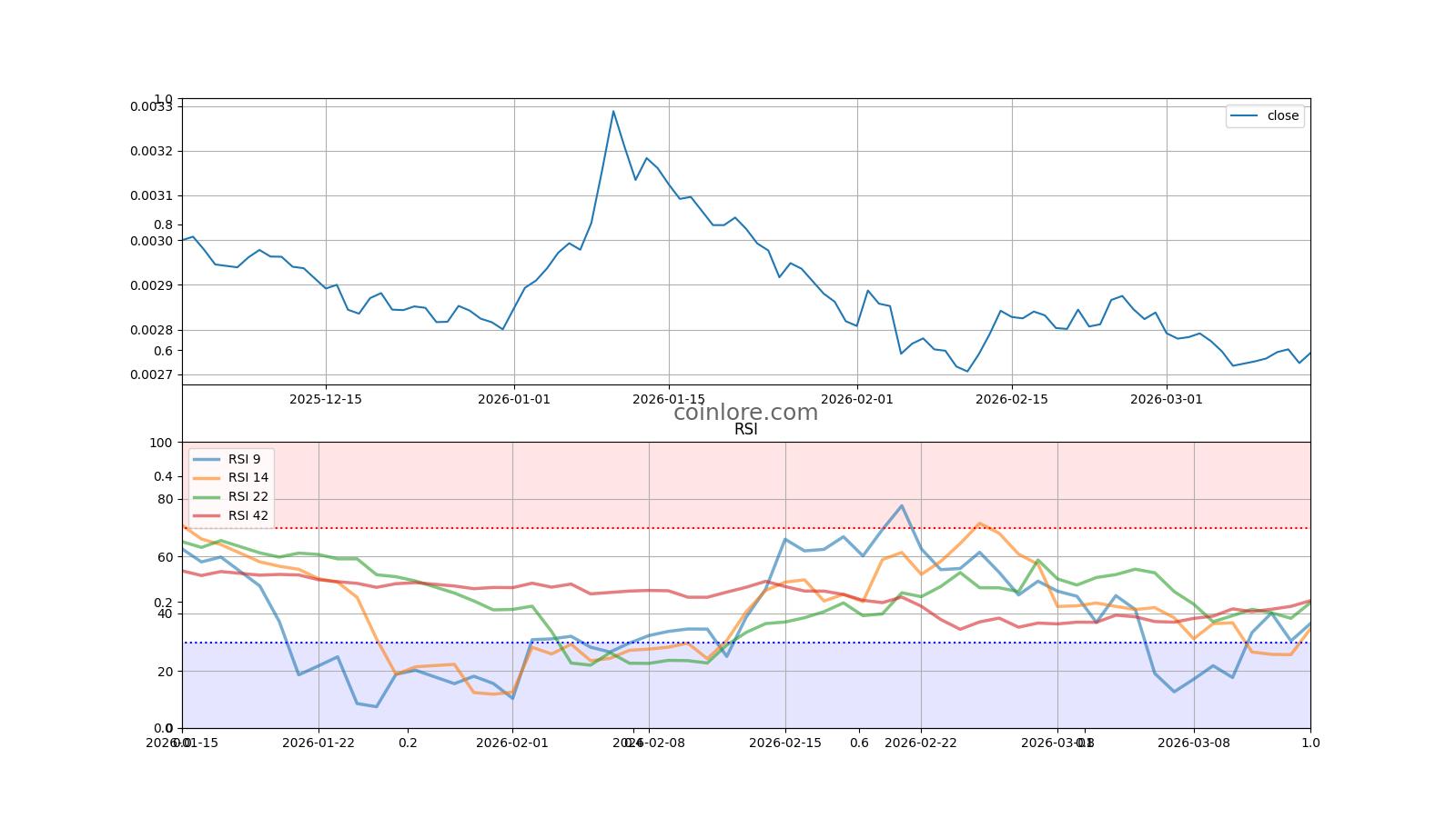 Gaj Finance RSI indicator