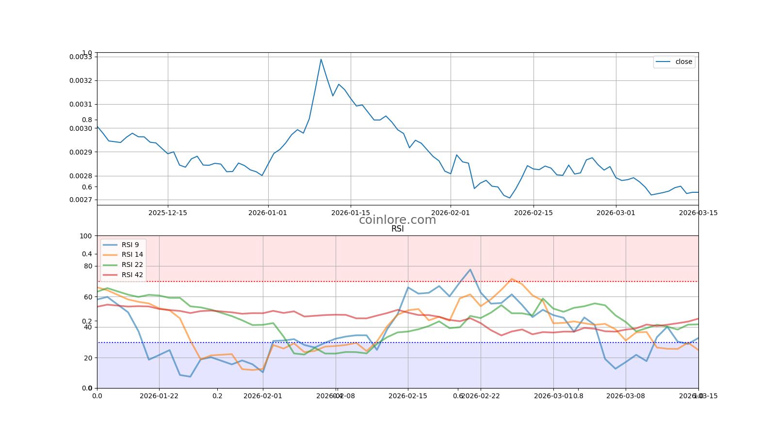 Gaj Finance RSI indicator