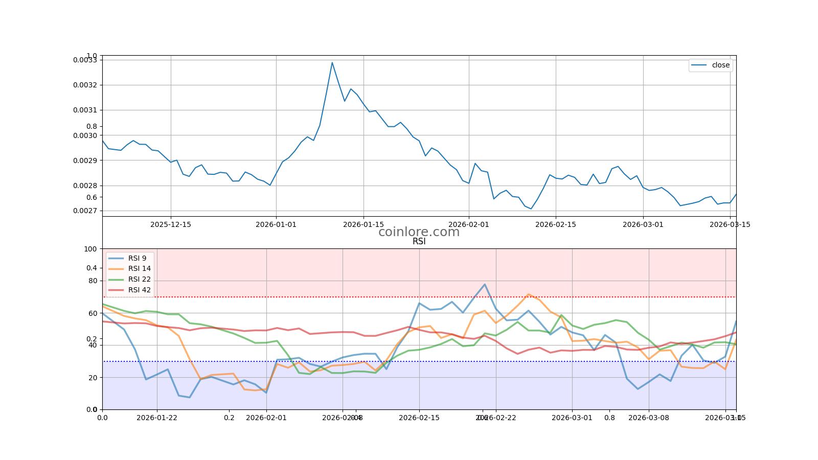 Gaj Finance RSI indicator