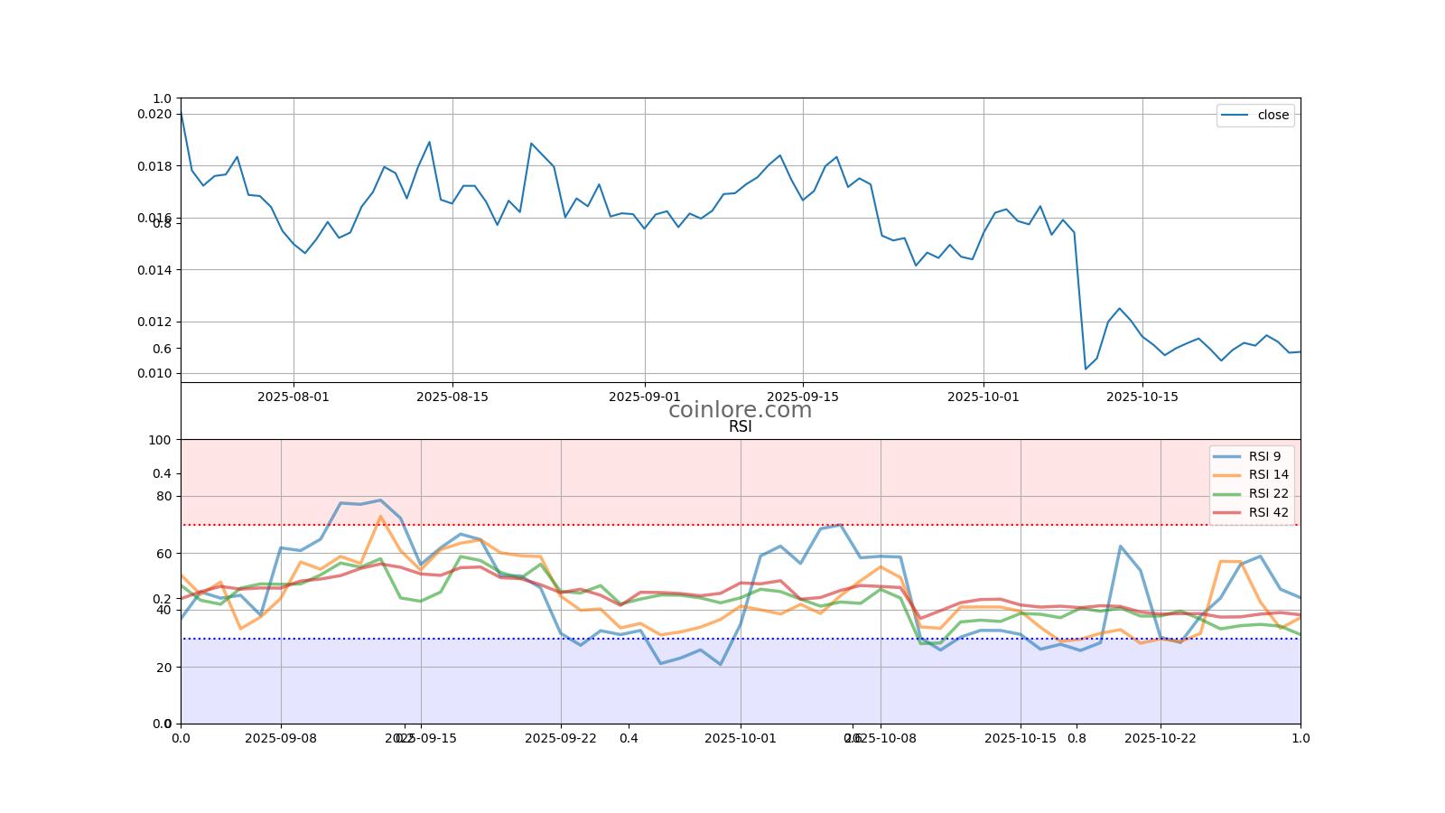 Gala RSI indicator