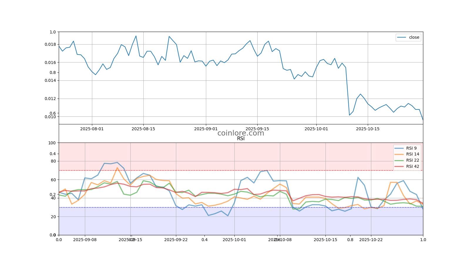Gala RSI indicator