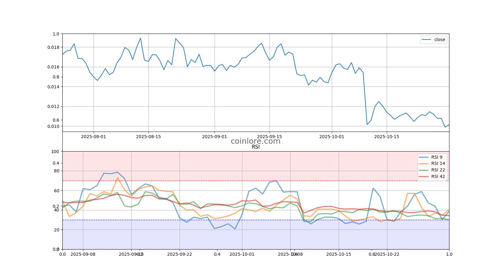 Gala RSI indicator