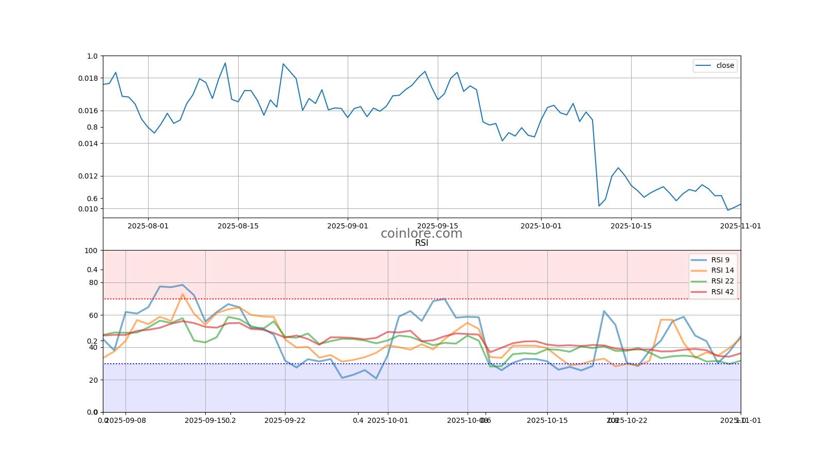 Gala RSI indicator