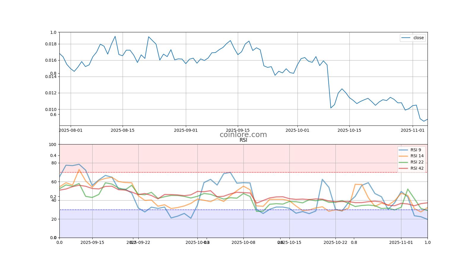 Gala RSI indicator