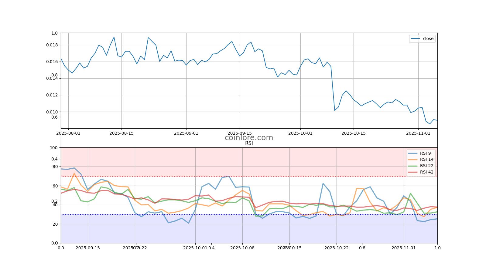 Gala RSI indicator