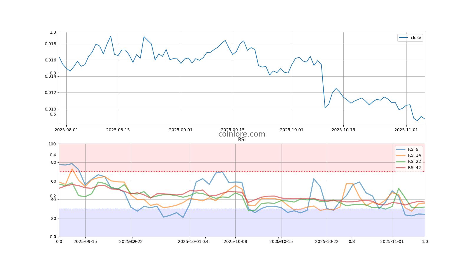 Gala RSI indicator