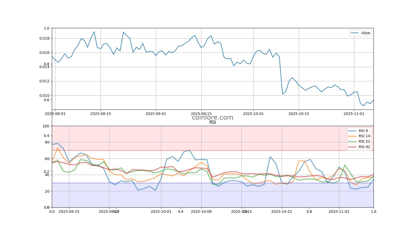 Gala RSI indicator