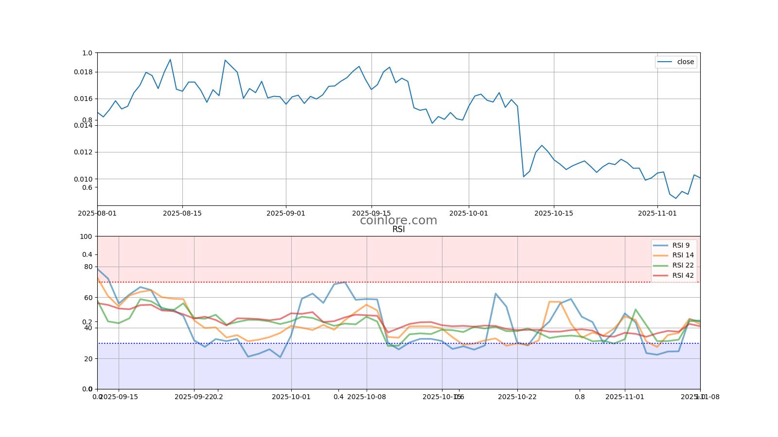 Gala RSI indicator