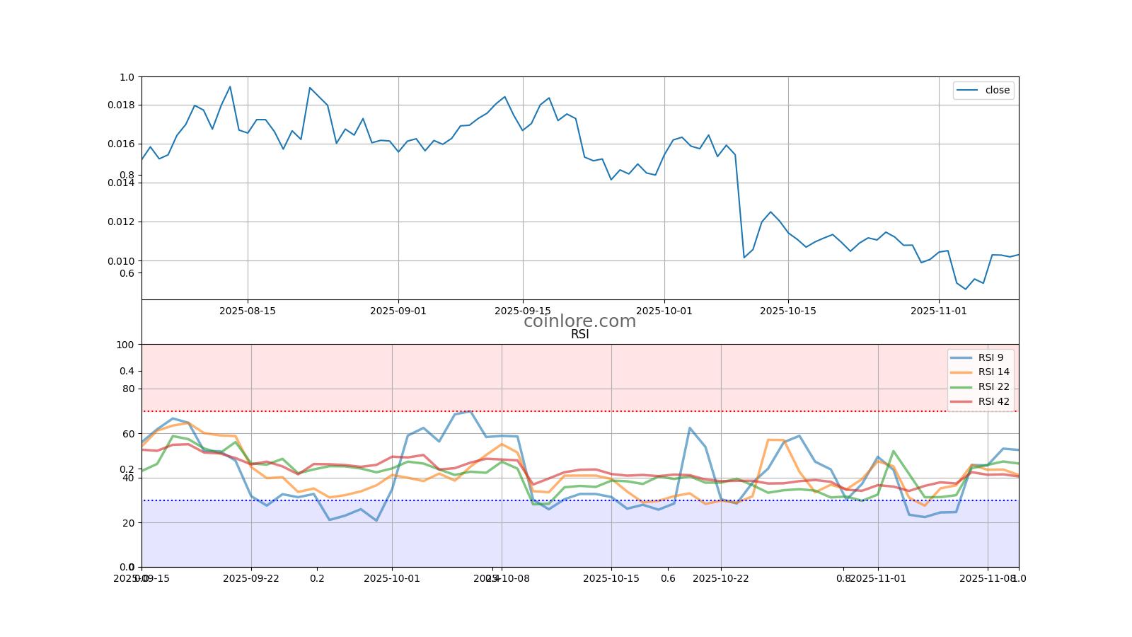 Gala RSI indicator