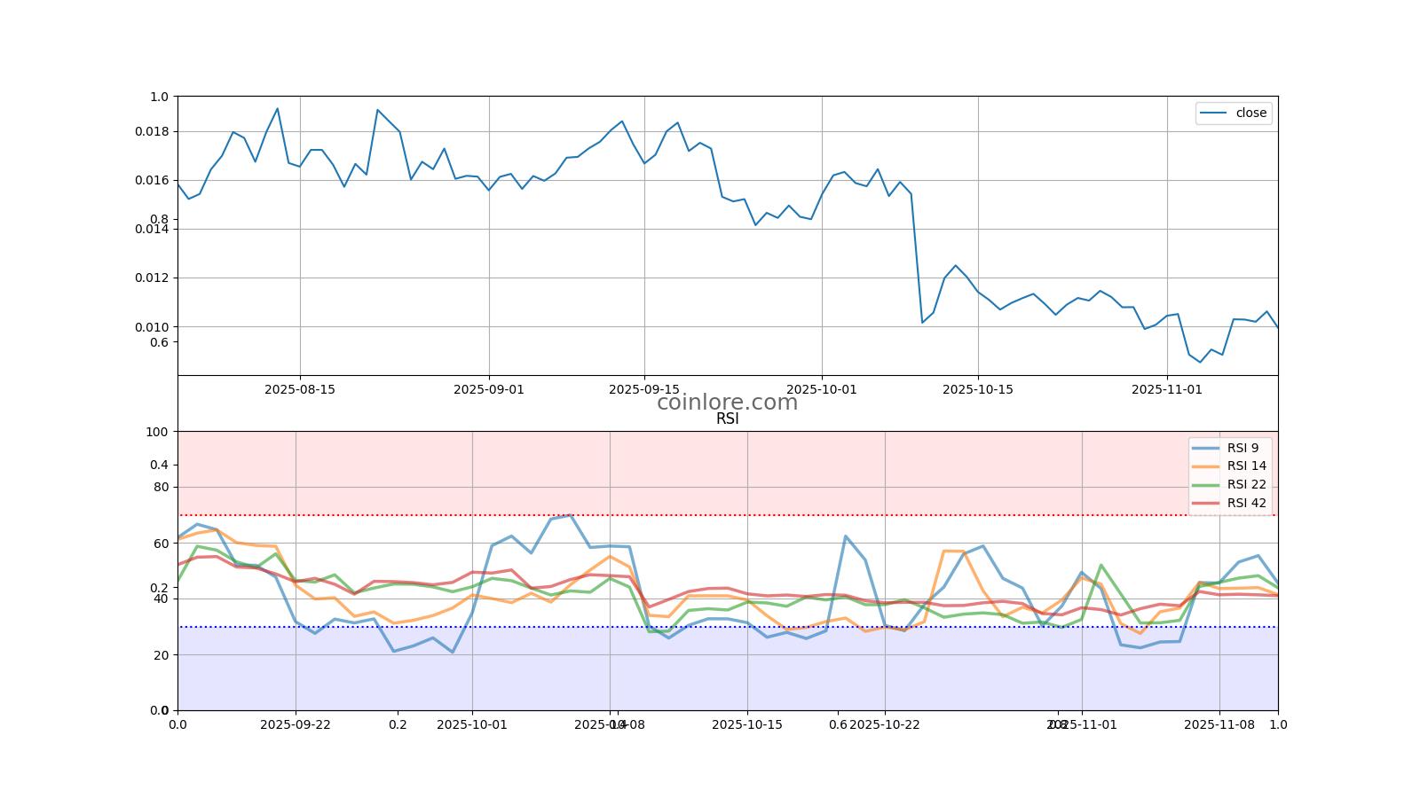 Gala RSI indicator