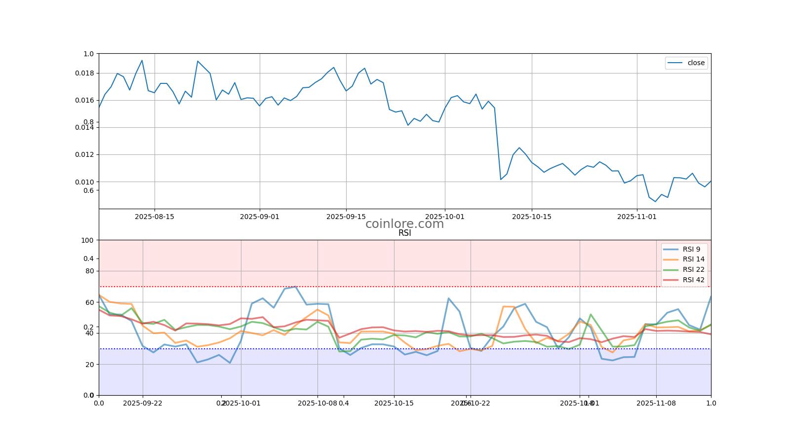 Gala RSI indicator