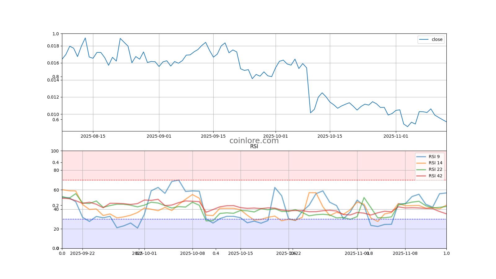 Gala RSI indicator