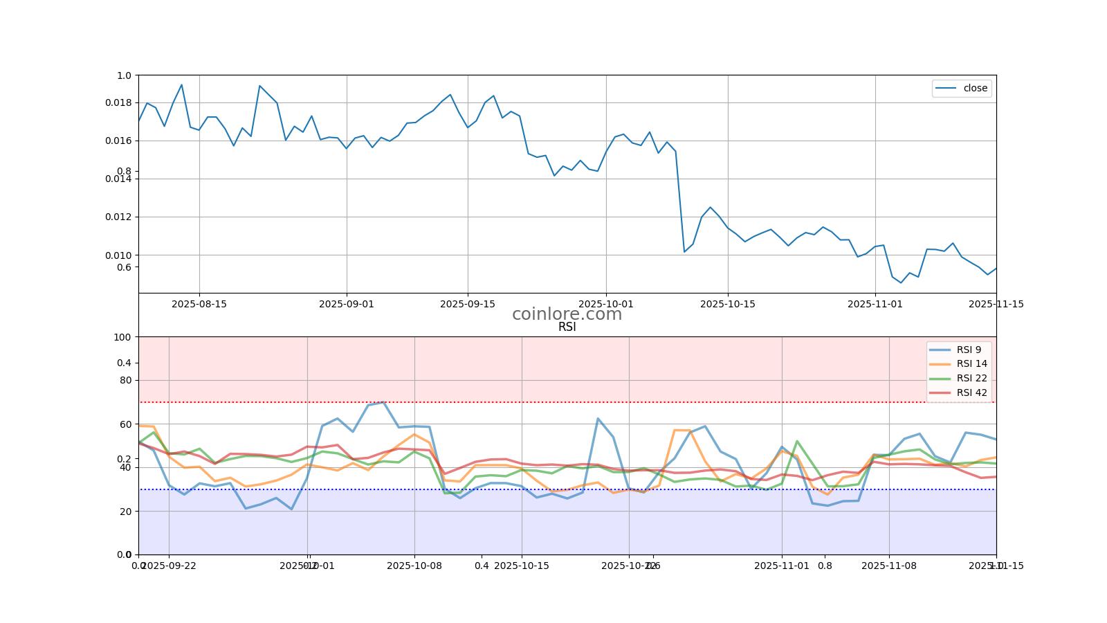 Gala RSI indicator
