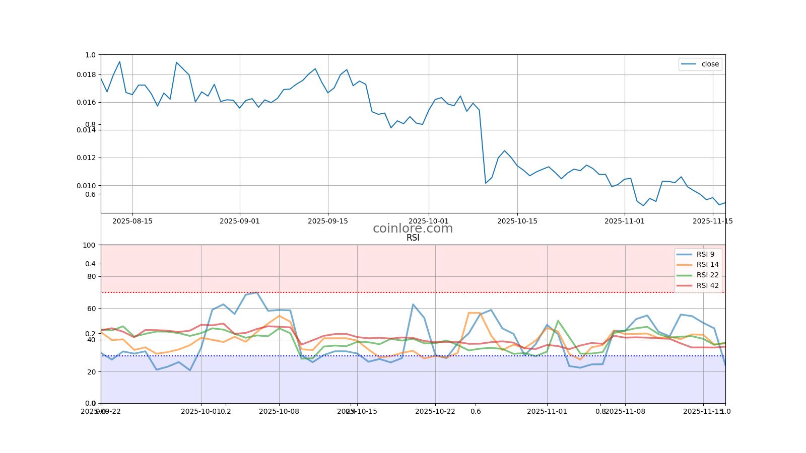 Gala RSI indicator