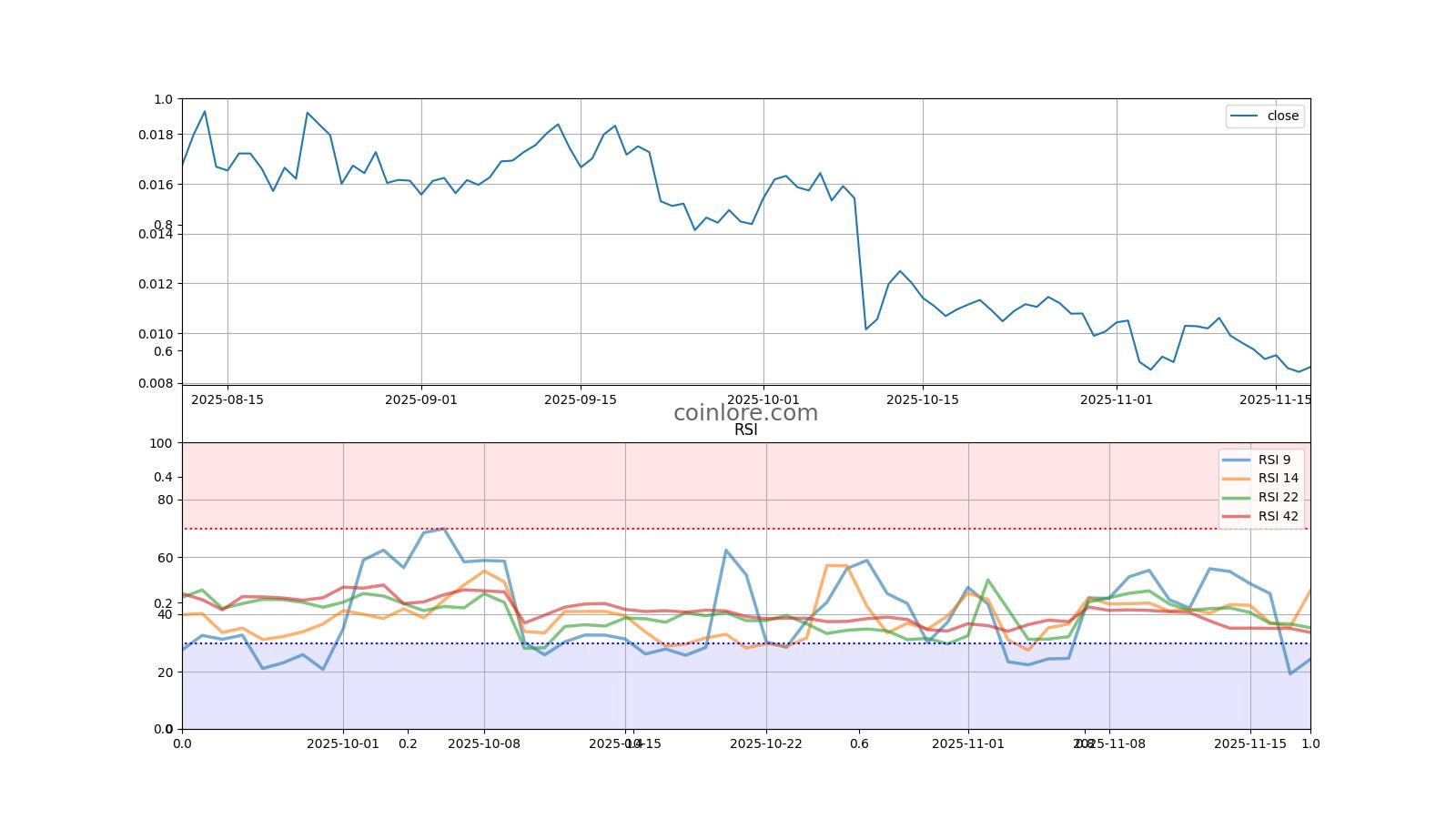Gala RSI indicator