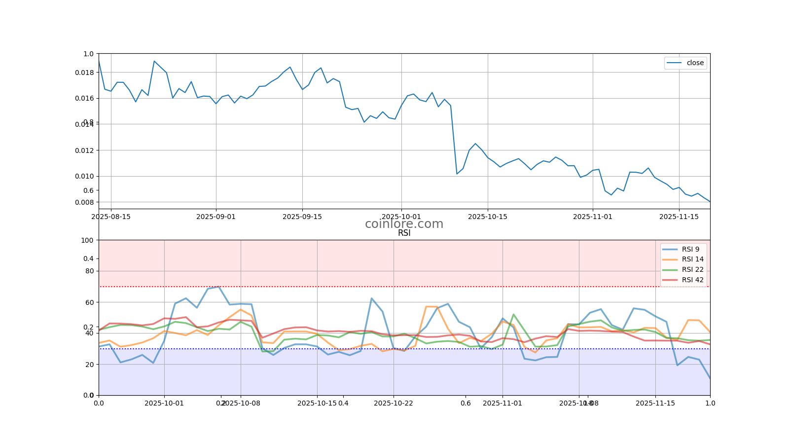 Gala RSI indicator