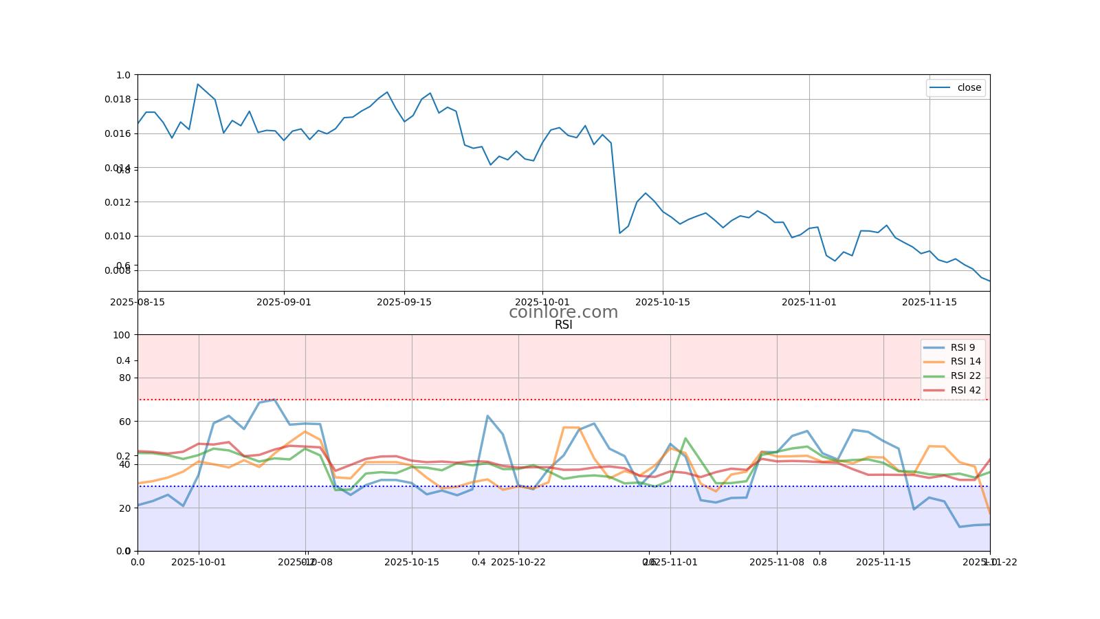 Gala RSI indicator