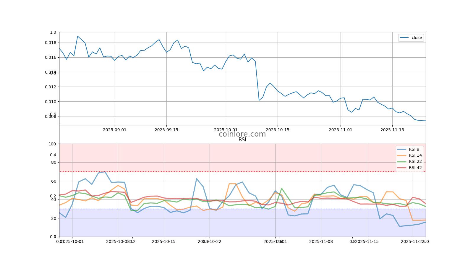 Gala RSI indicator