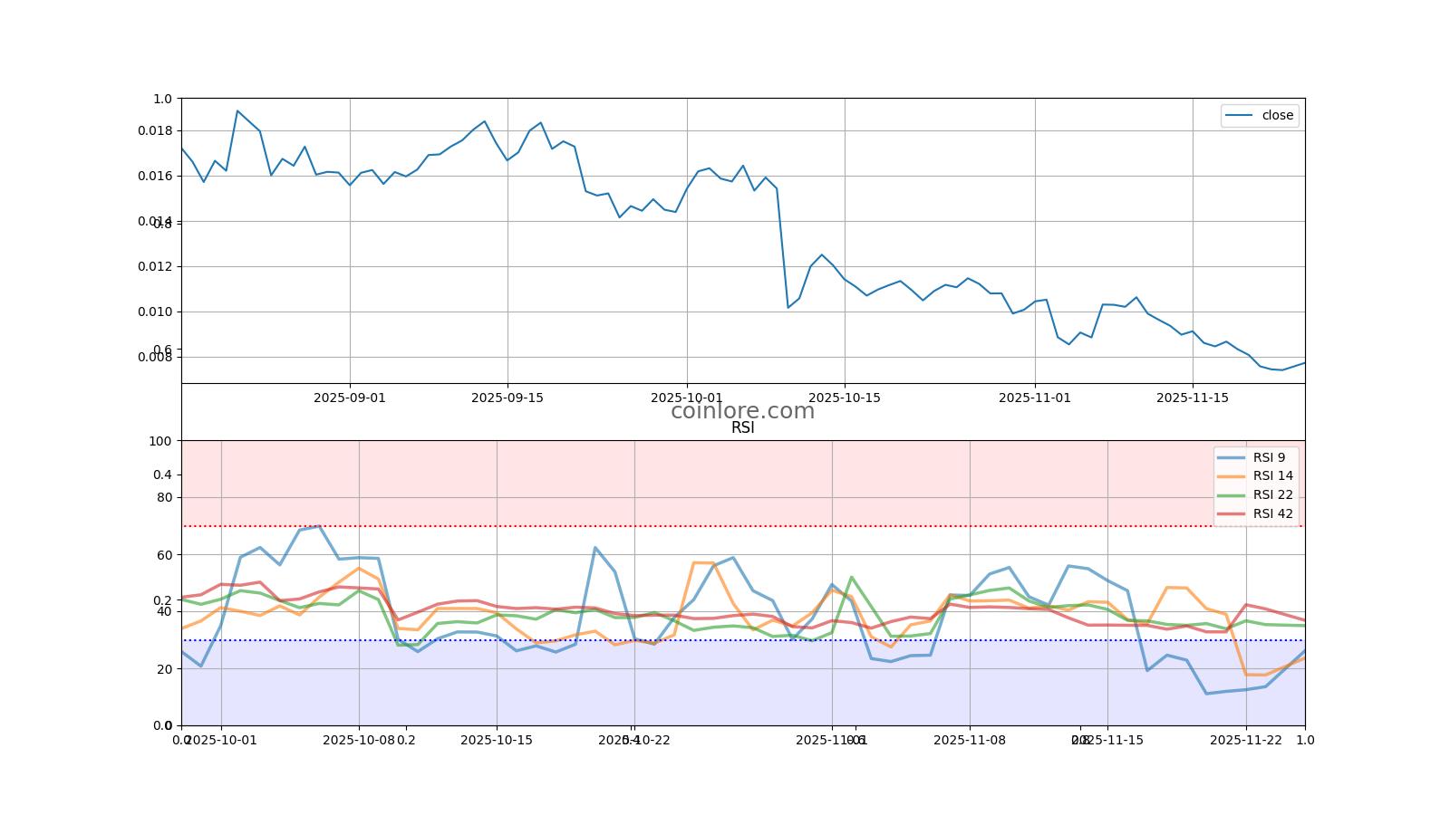 Gala RSI indicator