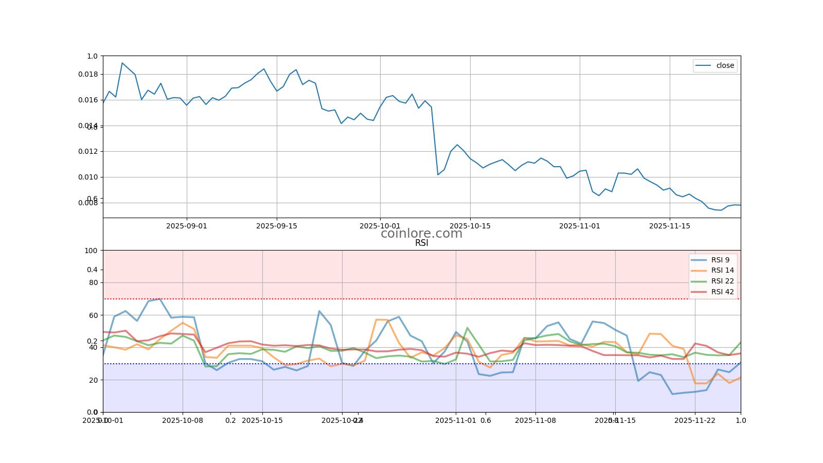 Gala RSI indicator