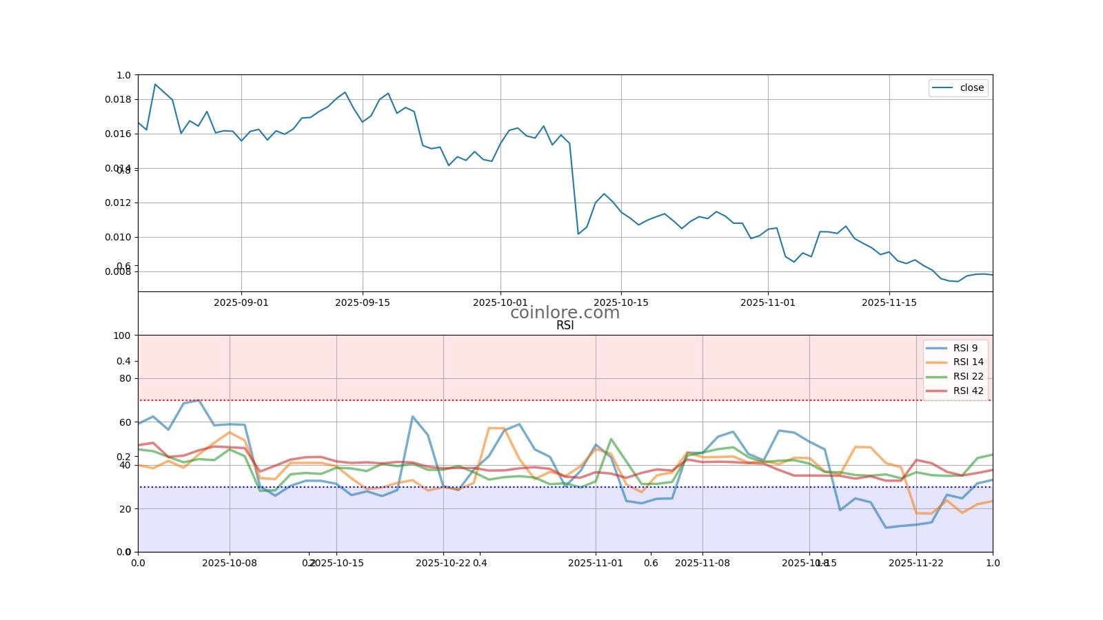 Gala RSI indicator