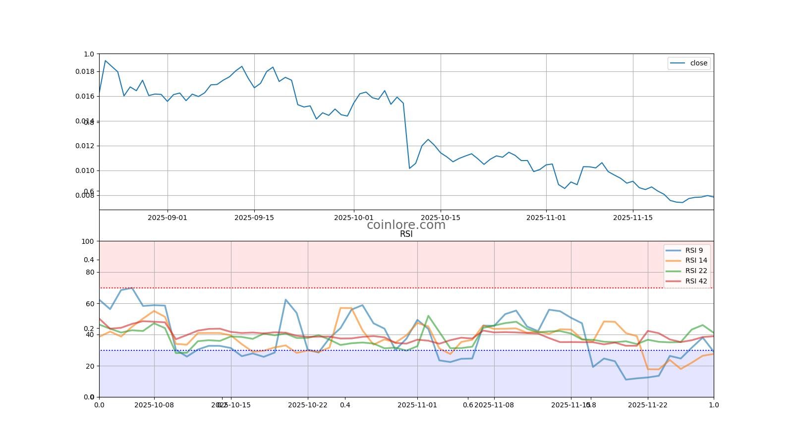 Gala RSI indicator