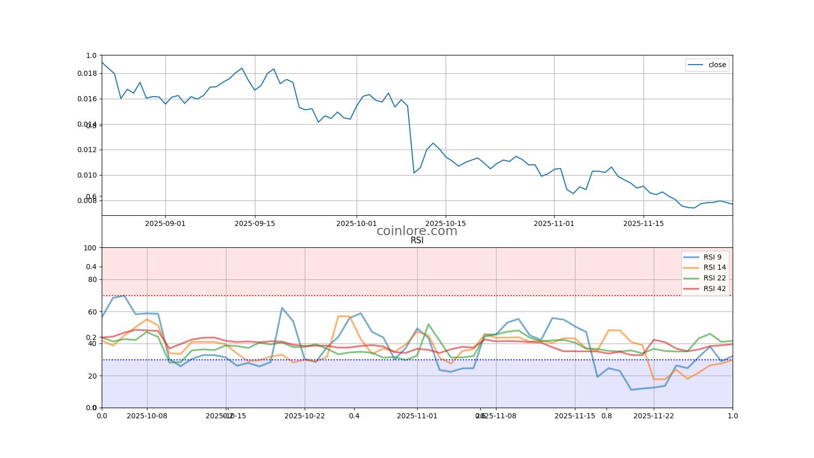 Gala RSI indicator