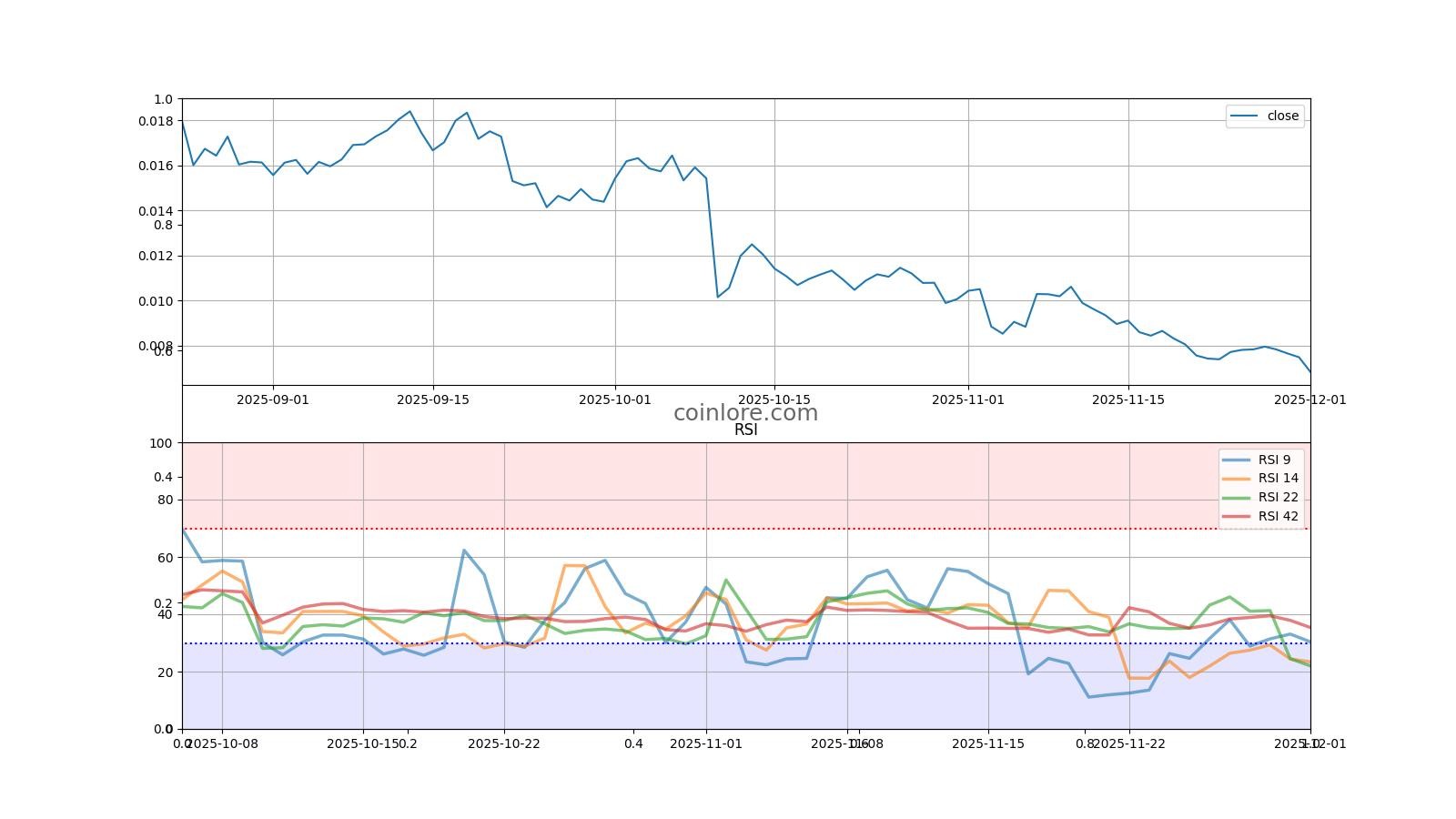 Gala RSI indicator