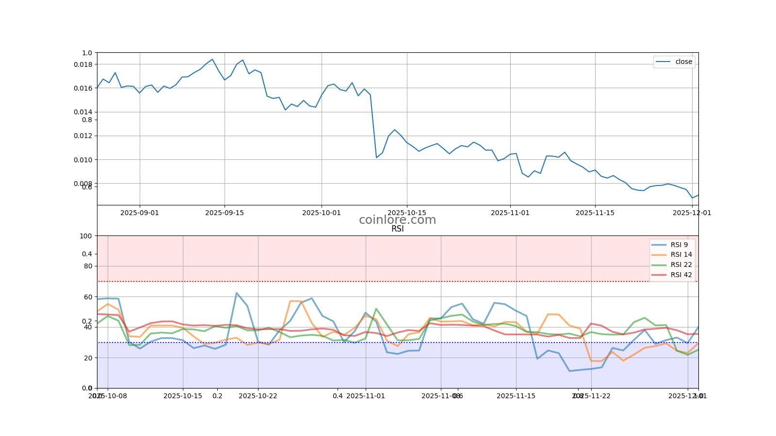 Gala RSI indicator