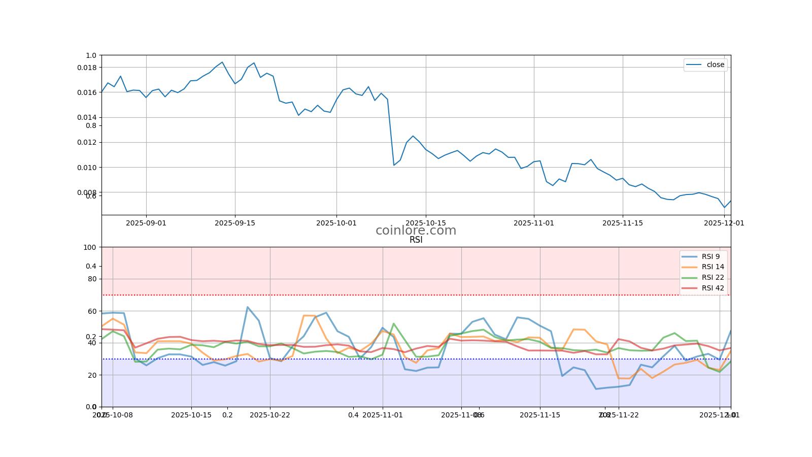 Gala RSI indicator