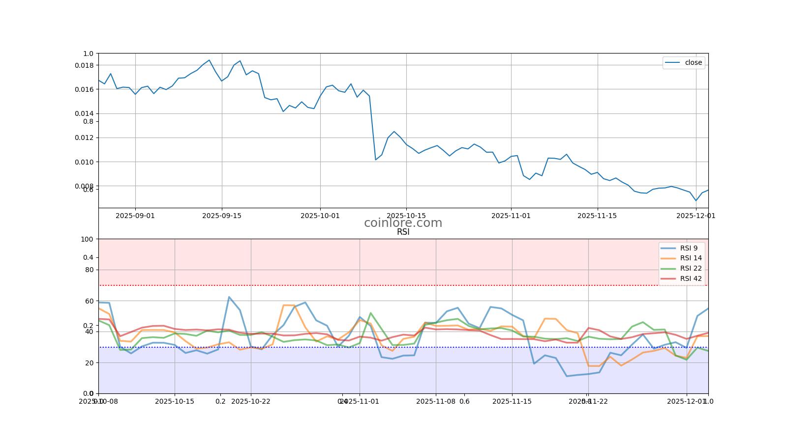 Gala RSI indicator