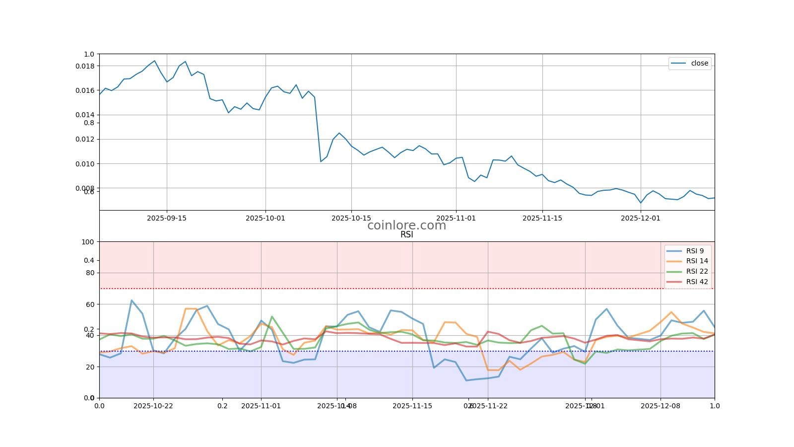 Gala RSI indicator