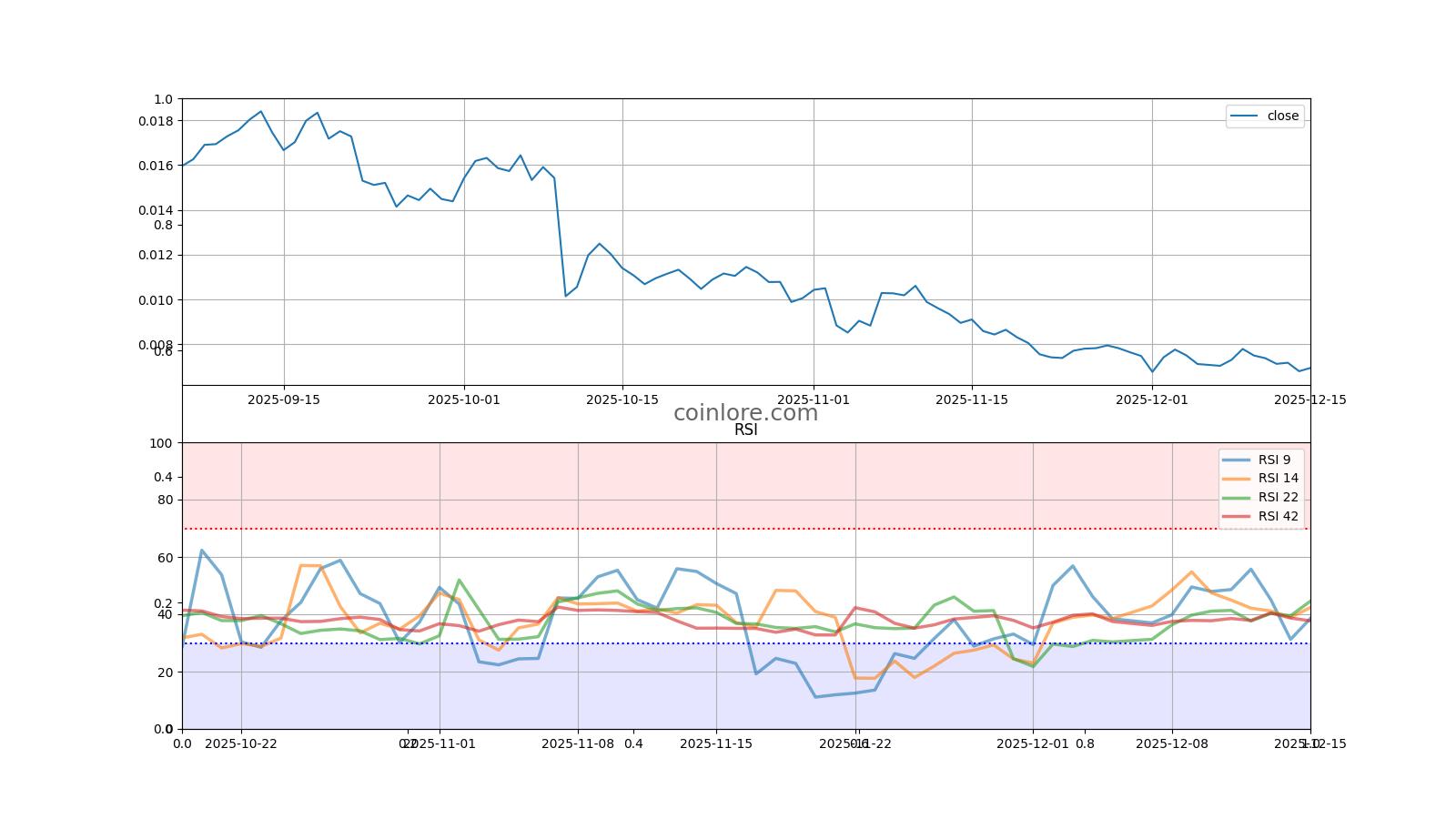 Gala RSI indicator