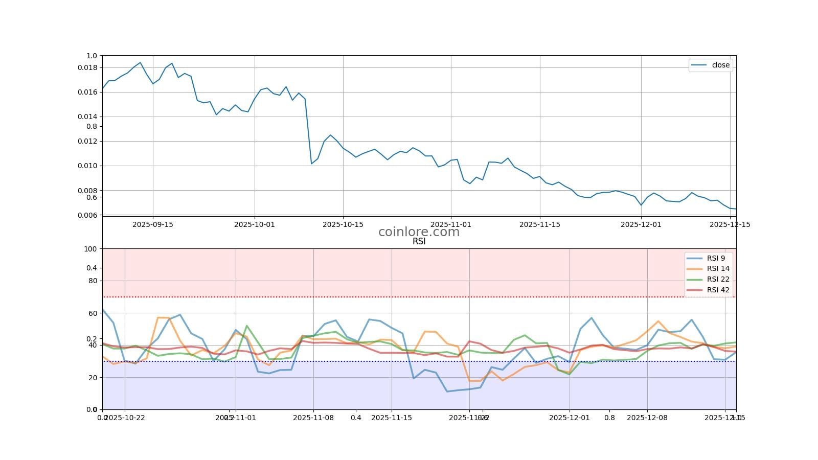 Gala RSI indicator