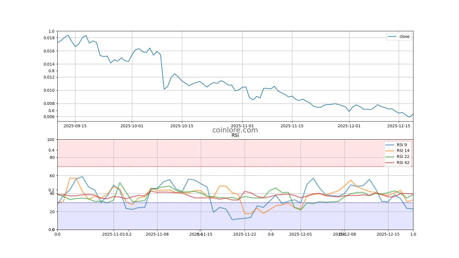 Gala RSI indicator