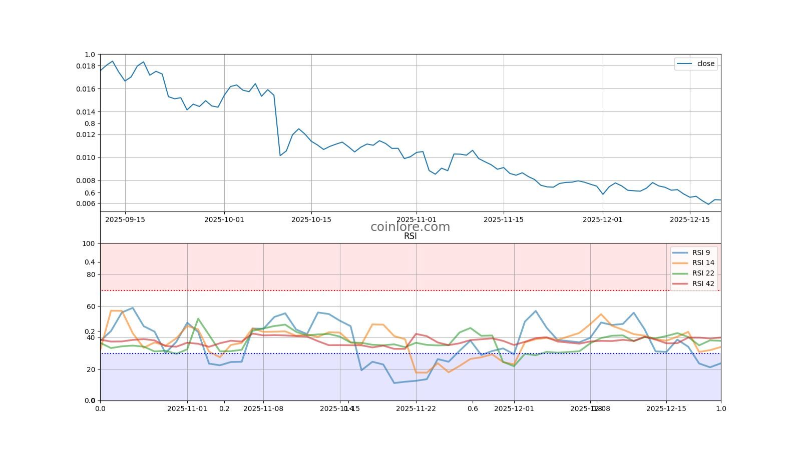 Gala RSI indicator