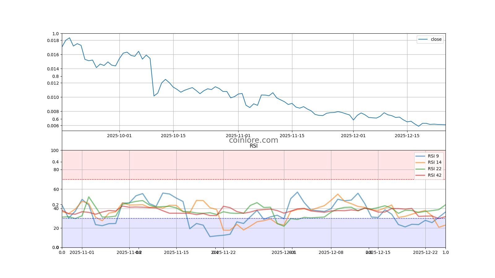 Gala RSI indicator