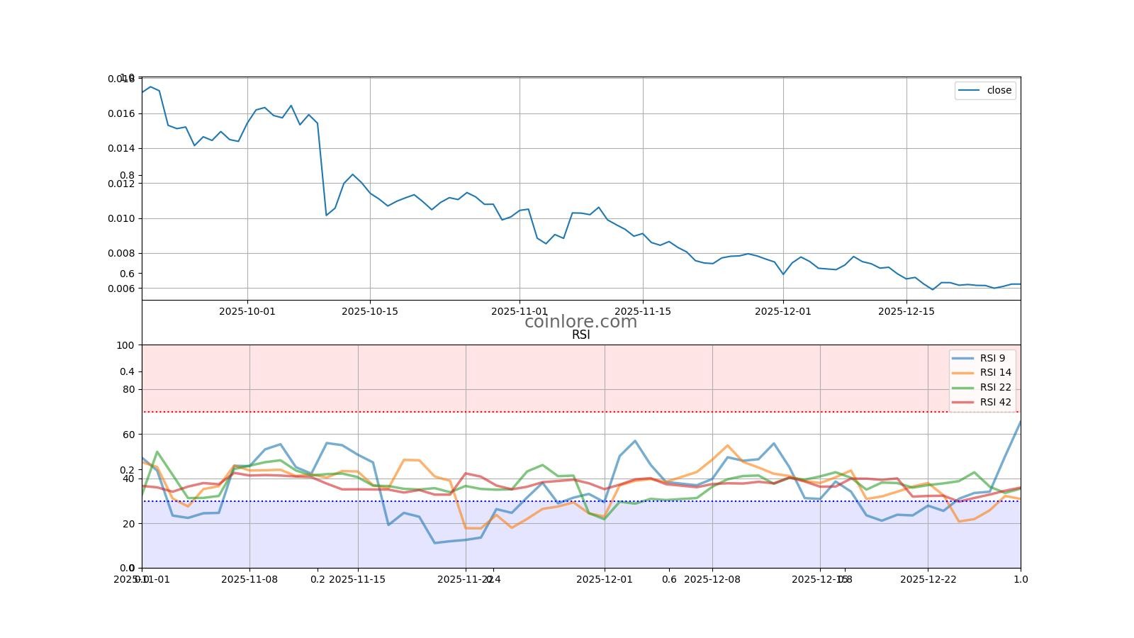 Gala RSI indicator