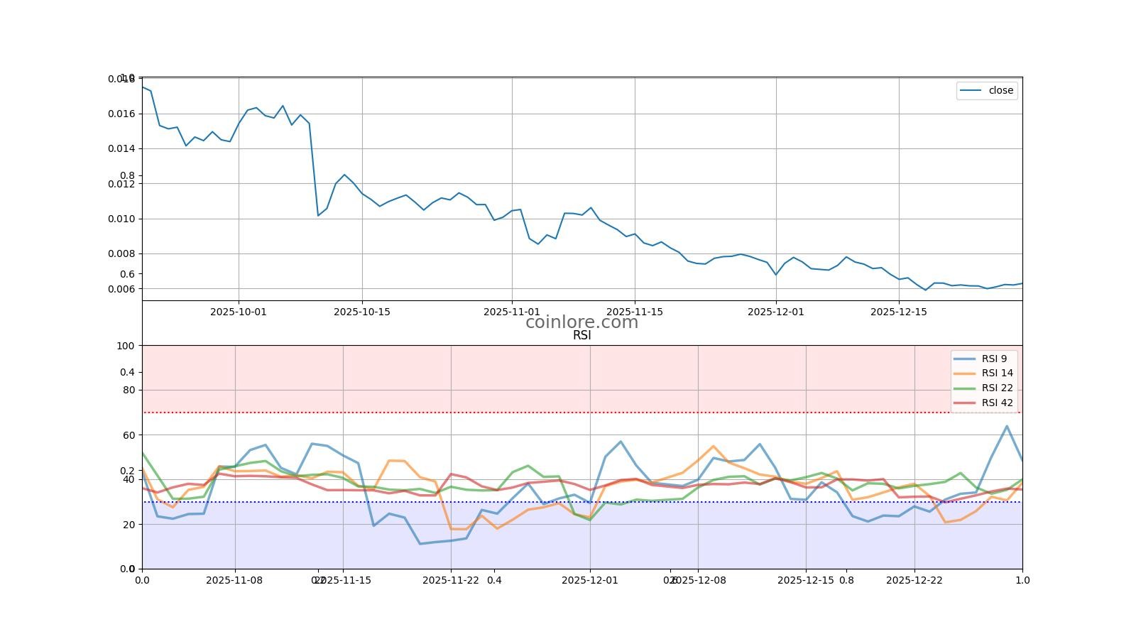 Gala RSI indicator