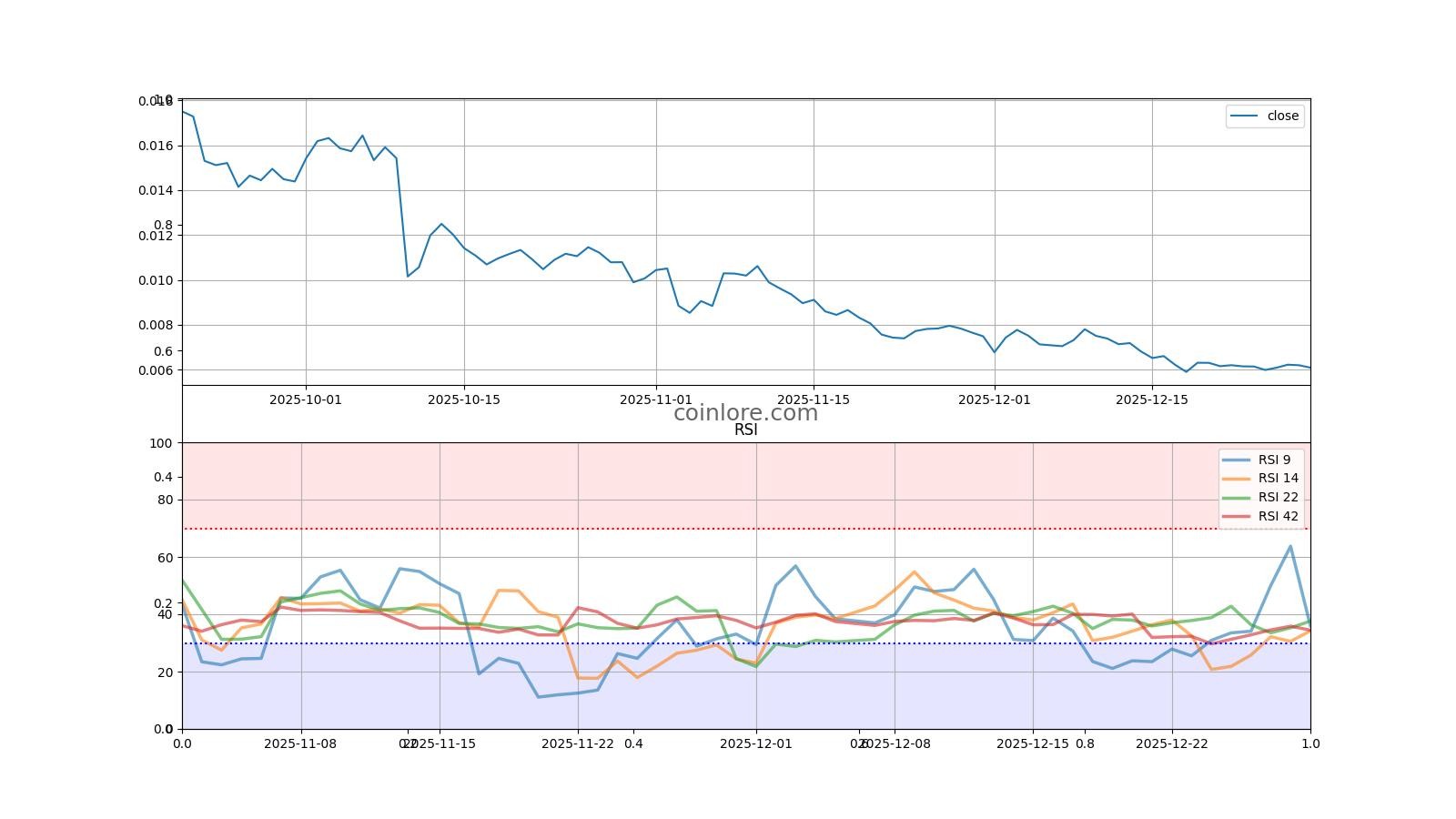 Gala RSI indicator