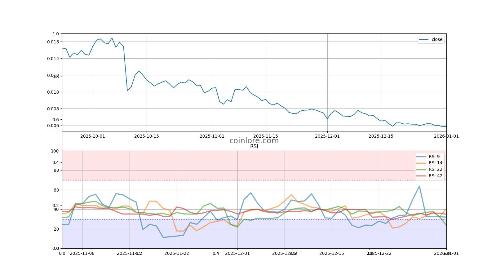 Gala RSI indicator