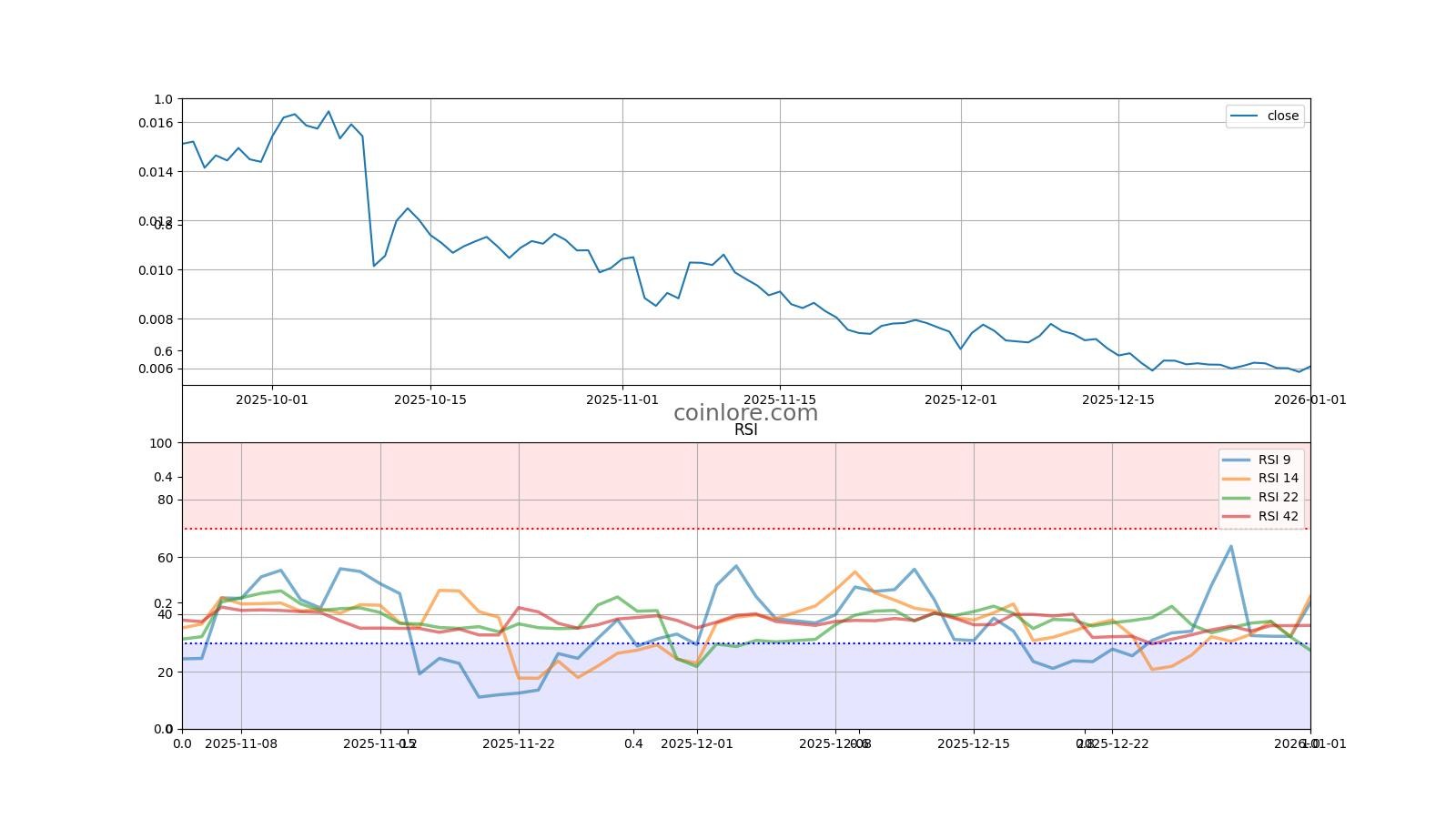 Gala RSI indicator